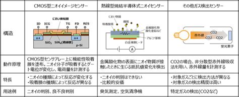 Cmos型ニオイイメージセンサー 東朋テクノロジー株式会社