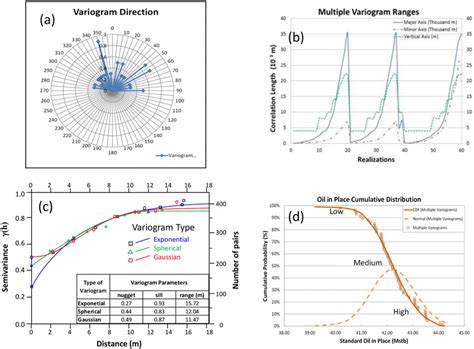 A Variogram Direction Used For Generating Multiple Models B Major