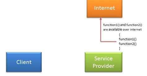 Biradar Shrikant Oracle Soa Blog Soap Web Service Tutorial