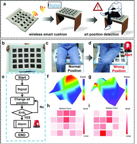 Wireless Smart Cushion System In Detecting Sitting Postures A