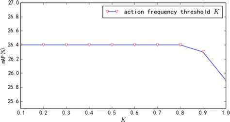 Action Frequency Threshold Experiment Download Scientific Diagram