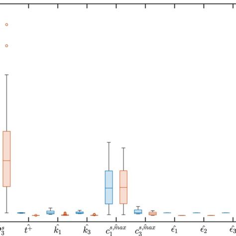 Comparison Of Parameter Sensitivity Analysis For The Reparametrized P2d Download Scientific