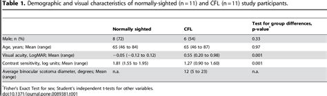 Table 1 From Visual Attention Measures Predict Pedestrian Detection In