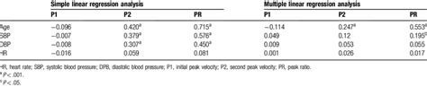 The Correlation Coefficient And P Values Of The Simple Linear Download Scientific Diagram