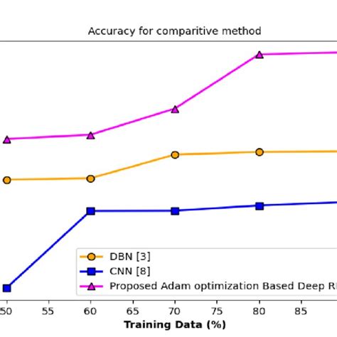 Accuracy Comparison Of Nsl Kdd Dataset Download Scientific Diagram