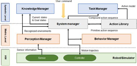 Overview Of The Proposed Task And Motion Planning System Each Of The Download Scientific
