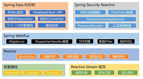 响应式编程一Reactor核心