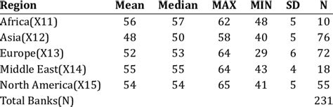 The Descriptive Results Of The Csr Disclosure Index Download Scientific Diagram