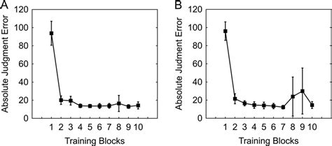 Mean Absolute Error Across 10 Training Blocks For Feedback Training
