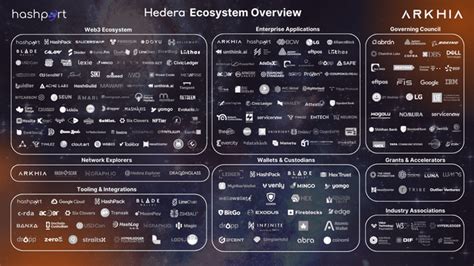 Hbar Ecosystem Loading 🚀 Heres The Hedera Ecosystem Overview Made With Arkhitect Hashport