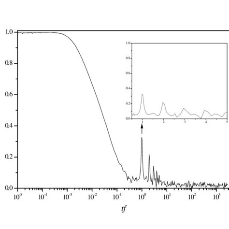 The Normalized Electric Field Autocorrelation Function G 1 T For