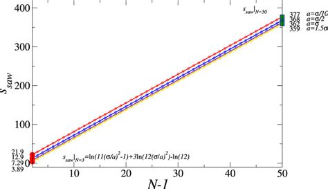 dependence of the chain entropy s saw as a function of the chain length