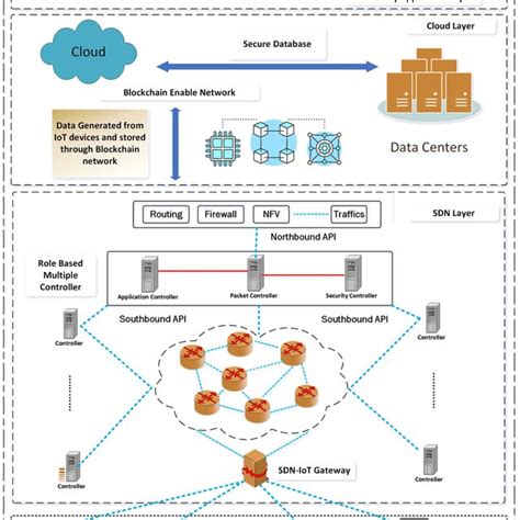 Secure Data Transmission Through Blockchain And Sdn Domain Download Scientific Diagram