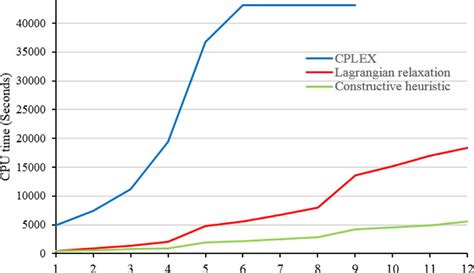 Comparison Of Solution Methods In Term Of The Cpu Time Download