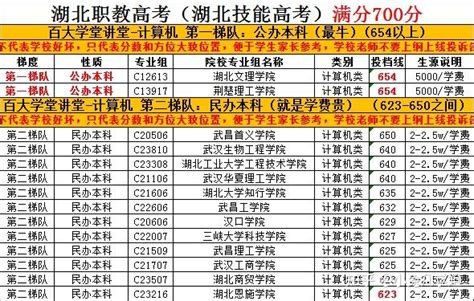 2023年湖北技能高考计算机技能生招生院校录取分数线 知乎