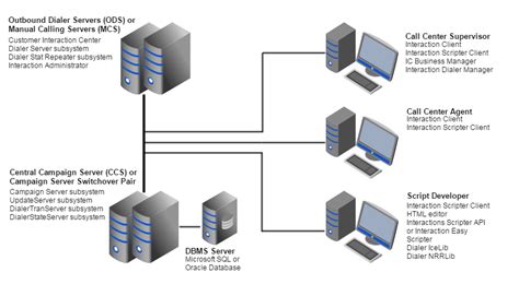 Interaction Dialer Manager Help Clientserver Architecture