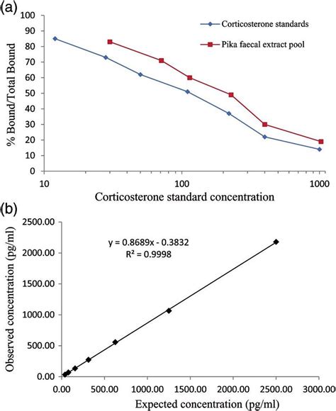 Binding Displacement Curves Of Serially Diluted Pika Fecal Extracts A
