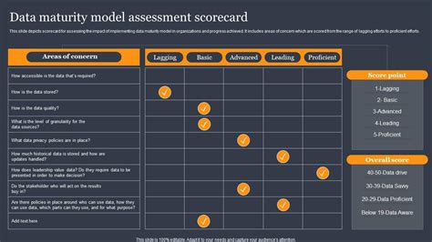Data Maturity Model Assessment Scorecard Ppt Example
