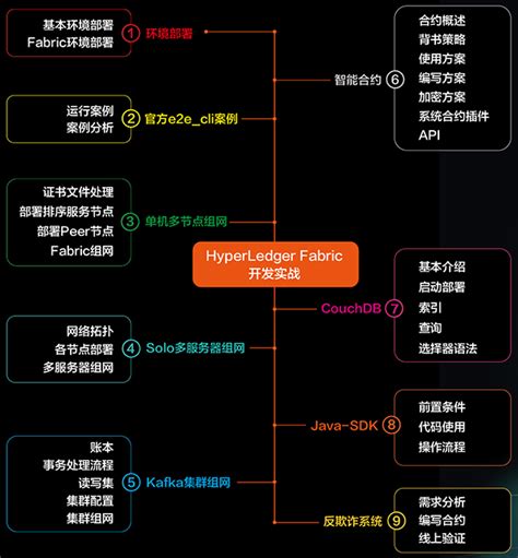 Hyperledger Fabric 学习思路分享 Aberic 博客园