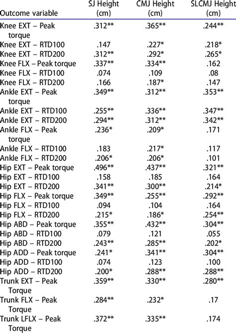 Pearson Correlation Coefficients Among The Height Of The Three Jump Download Scientific Diagram