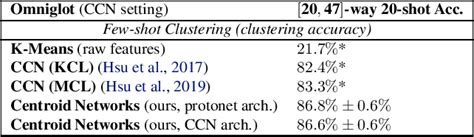 Table 3 From Centroid Networks For Few Shot Clustering And Unsupervised