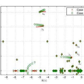 System Eigenvalues In The Complex Plane Download Scientific Diagram