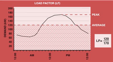 Load Factor How To Calculate Demand Aps Trade Ally