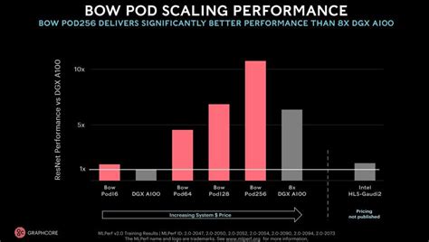 Nvidia Loses The Ai Performance Crown At Least For Now Cambrian Ai Research