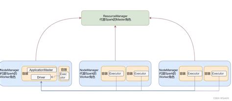 Spark学习 架构和rddspark 内部角色分别是什么作用 Csdn博客