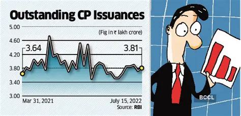 Commercial Paper Cp Sales Fall 60 As Short Term Rates Soar The