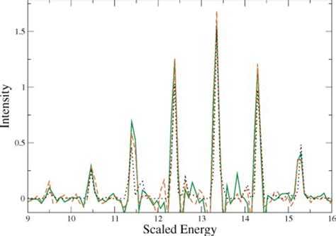 The Autocorrelation Function For The System With The Hamiltonian Given