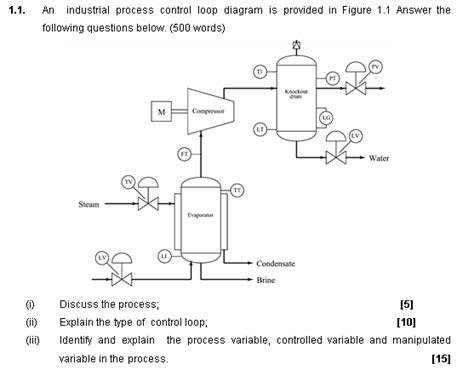 Solved 1 1 An Industrial Process Control Loop Diagram Is