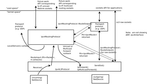 Routing Overview — Ns 3 Vns 310 Documentation