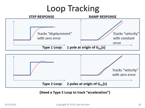 Dsp Puzzle 2nd Order Type 2 Pll For Tracking Frequency Error Signal