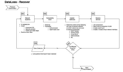 Incident Response Toolkit The Tech Plans Lab