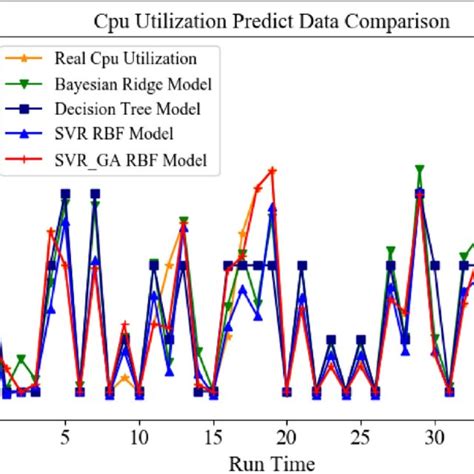 Server Load Prediction Comparison Download Scientific Diagram