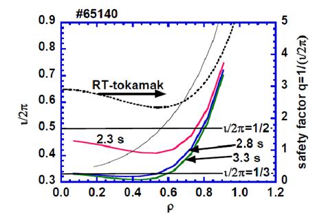Time Evolution Of The Rotational Transform Profiles Measured By