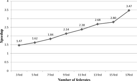 Distributed Simulation Speedup Relative To Single Simulation 1 Week Download Scientific