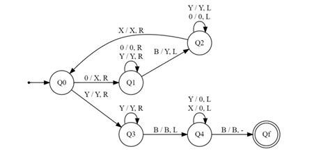Turing Machine For Copying Data