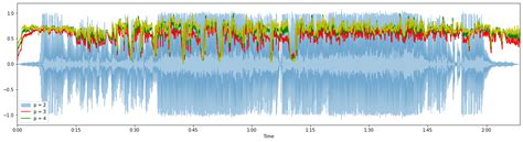 Librosa基础使用librosafeaturemelspectrogram Csdn博客