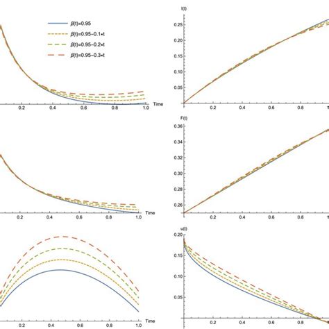 The graphs of u t u t for several β t beta t with Download Scientific Diagram
