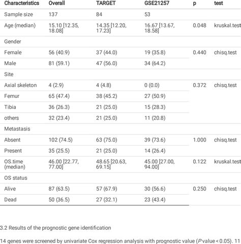 Clinical Characteristics Of Target Os And Gse21257 Cohorts Download