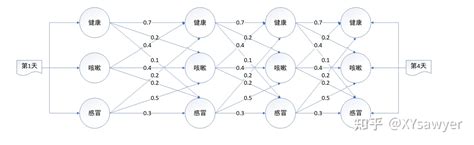 Python实现维特比算法 知乎