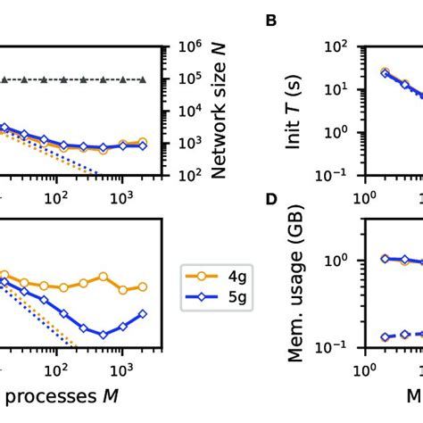 Weak Scaling Of Neuronal Network Simulation With Gap Junctions On A