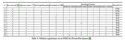 【论文阅读】graphonomy Universal Human Parsing Via Graph Transfer Learning通过