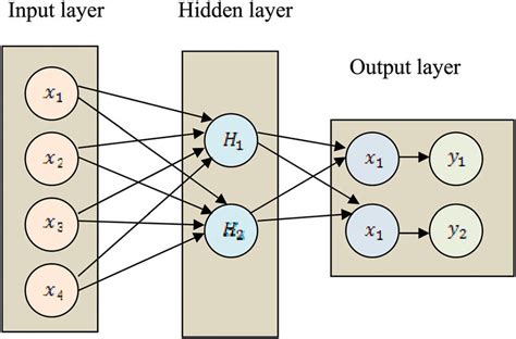 Structure Of Recurrent Neural Network Model Download Scientific Diagram
