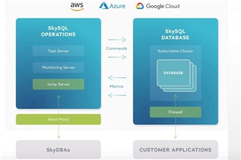 Avec Skysql Mariadb Lance Une Dbaas à Vocation Multicloud Le Monde Informatique