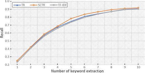 Comparison Of Recall Under Different Numbers Of Keyword Extraction