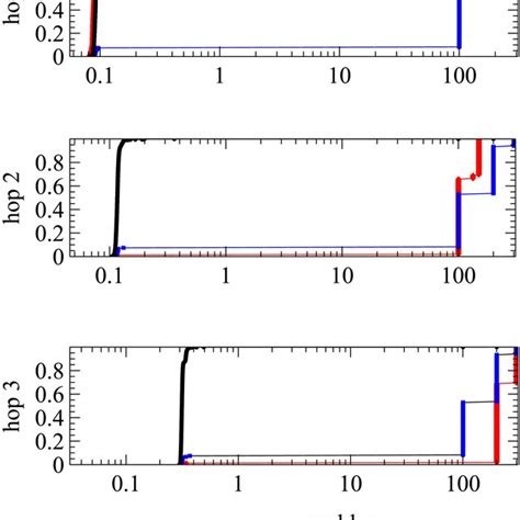 Full Page Load Time PLT Vs Probe Time The Two Y Axes Left And Download Scientific Diagram