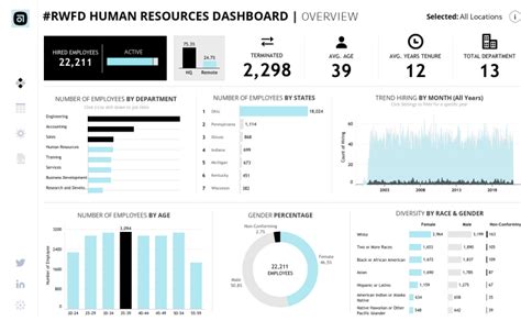 Human Resources Dashboard By Gandes Goldestan